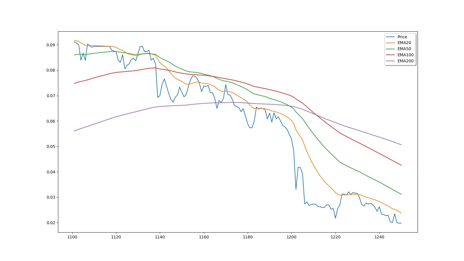 Mobipad Exponential Moving Averages