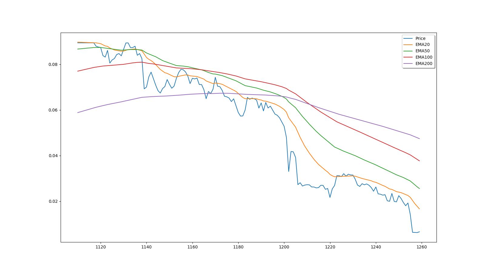 Mobipad Exponential Moving Averages