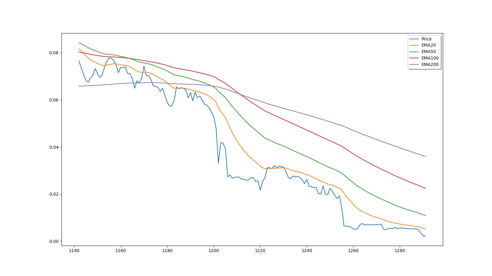 Mobipad Exponential Moving Averages