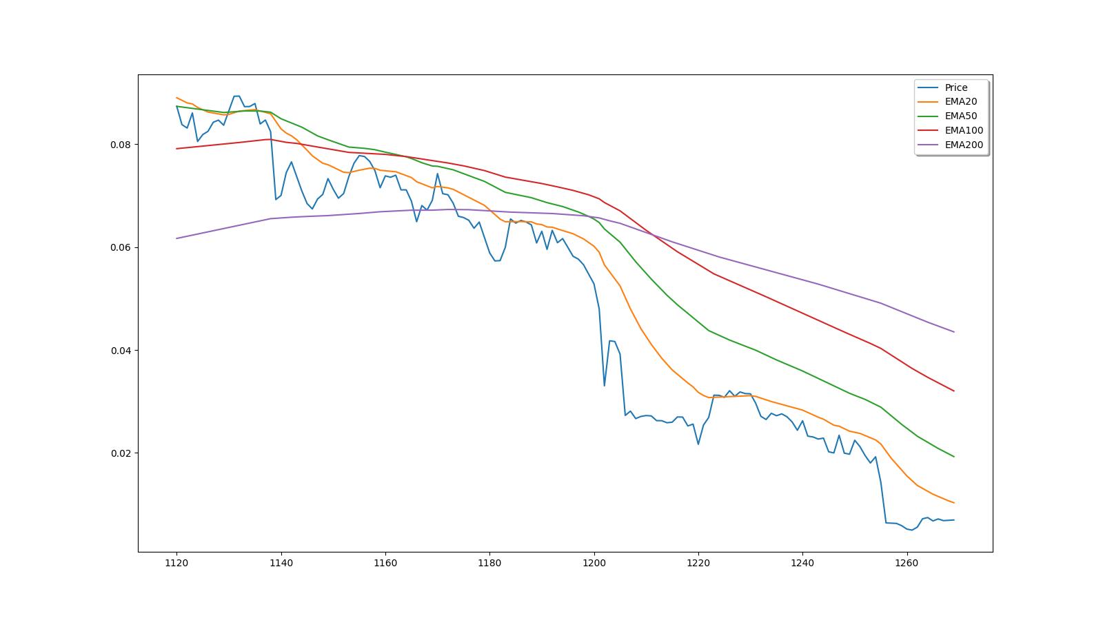 Mobipad Exponential Moving Averages