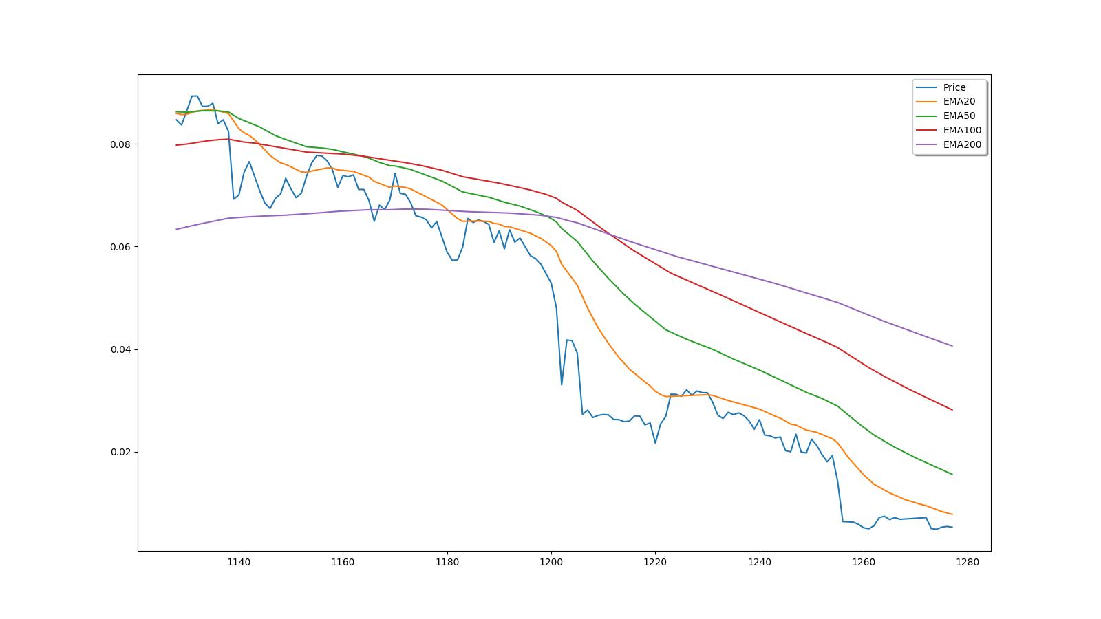 Mobipad Exponential Moving Averages