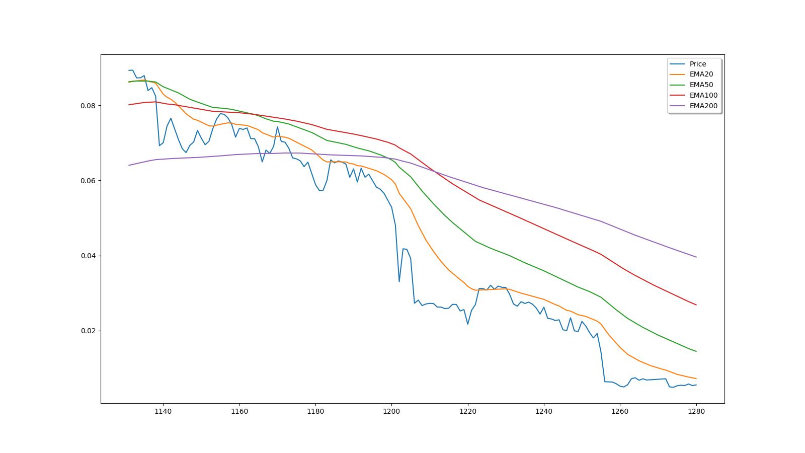 Mobipad Exponential Moving Averages