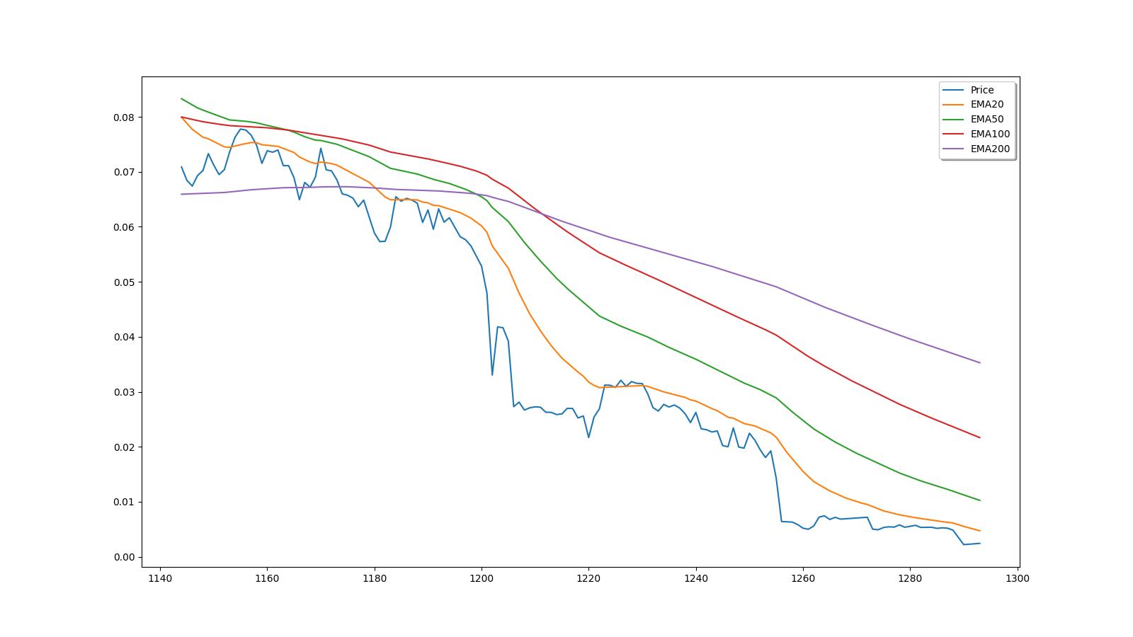 Mobipad Exponential Moving Averages