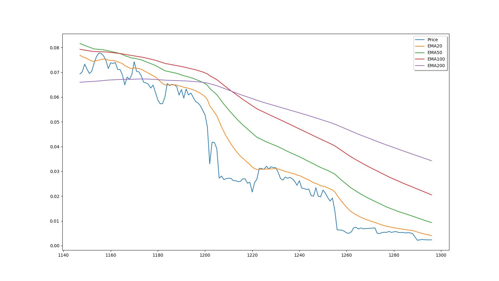 Mobipad Exponential Moving Averages