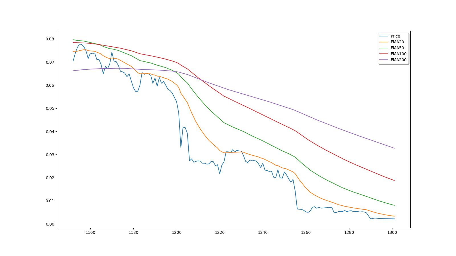 Mobipad Exponential Moving Averages