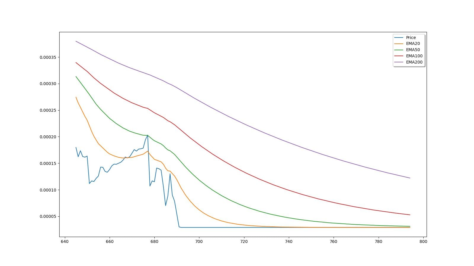 Mobius Finance Exponential Moving Averages