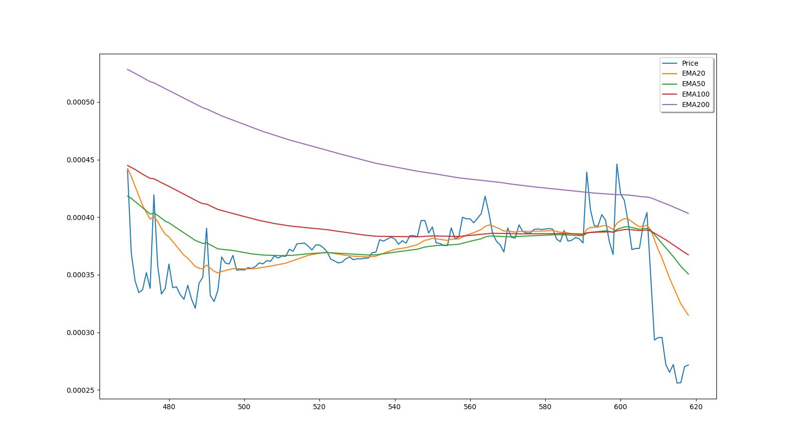 Mobius Finance Exponential Moving Averages