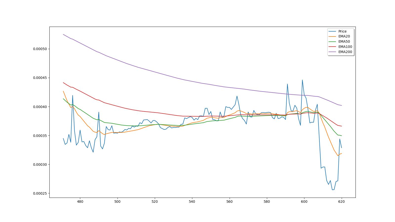 Mobius Finance Exponential Moving Averages