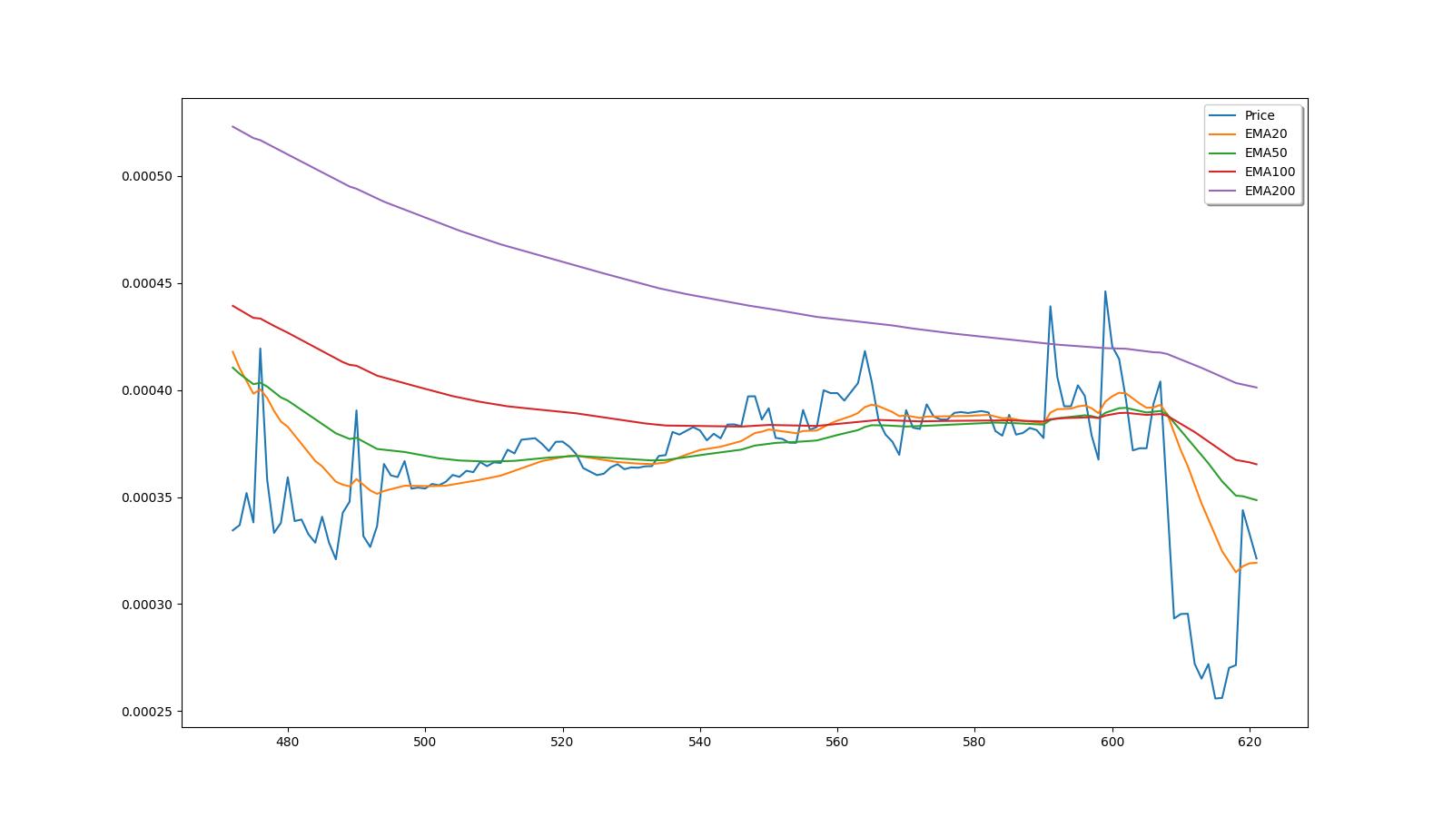 Mobius Finance Exponential Moving Averages