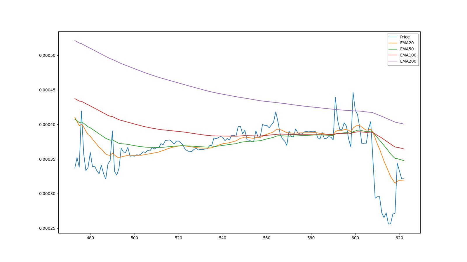 Mobius Finance Exponential Moving Averages