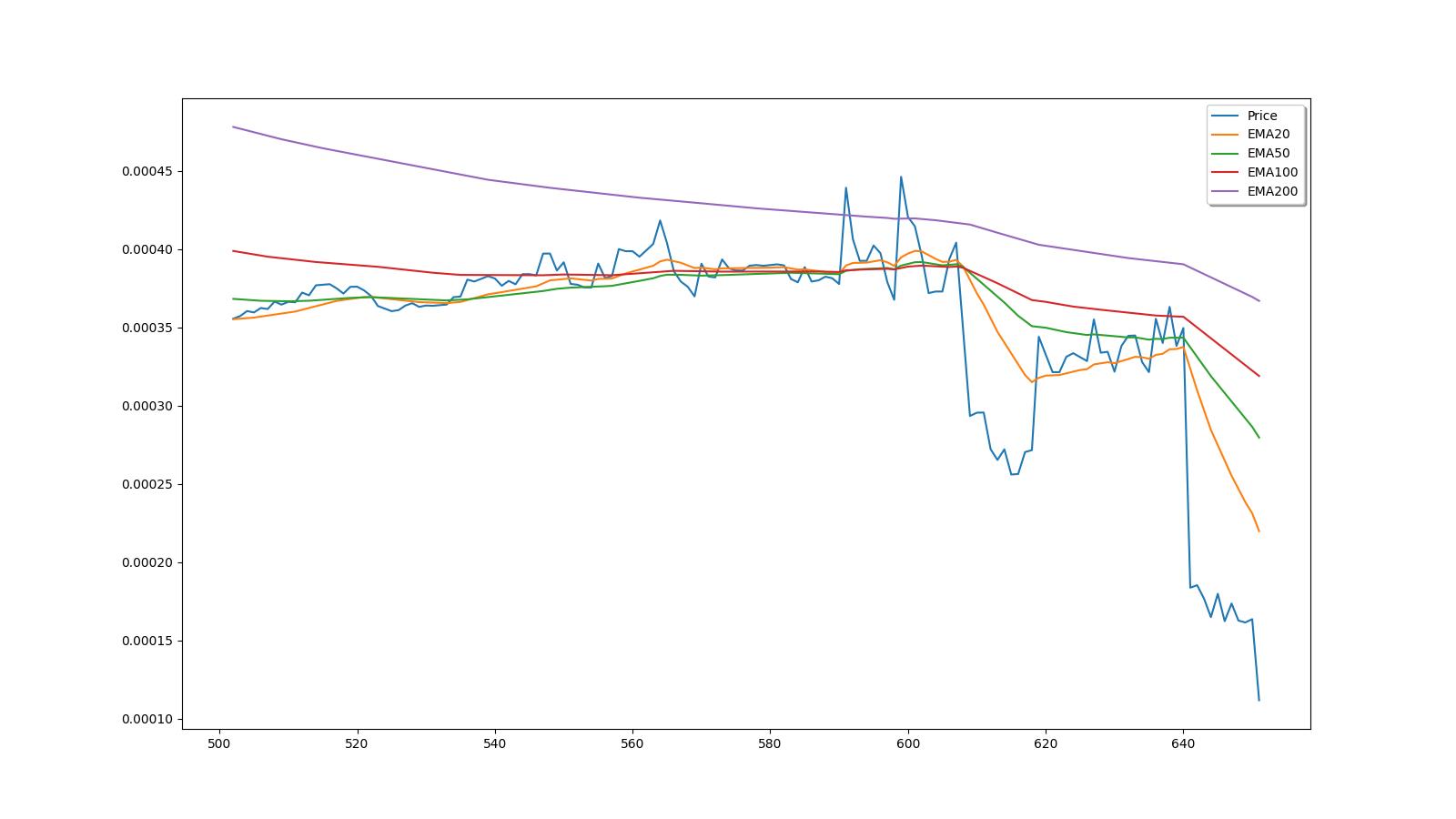 Mobius Finance Exponential Moving Averages
