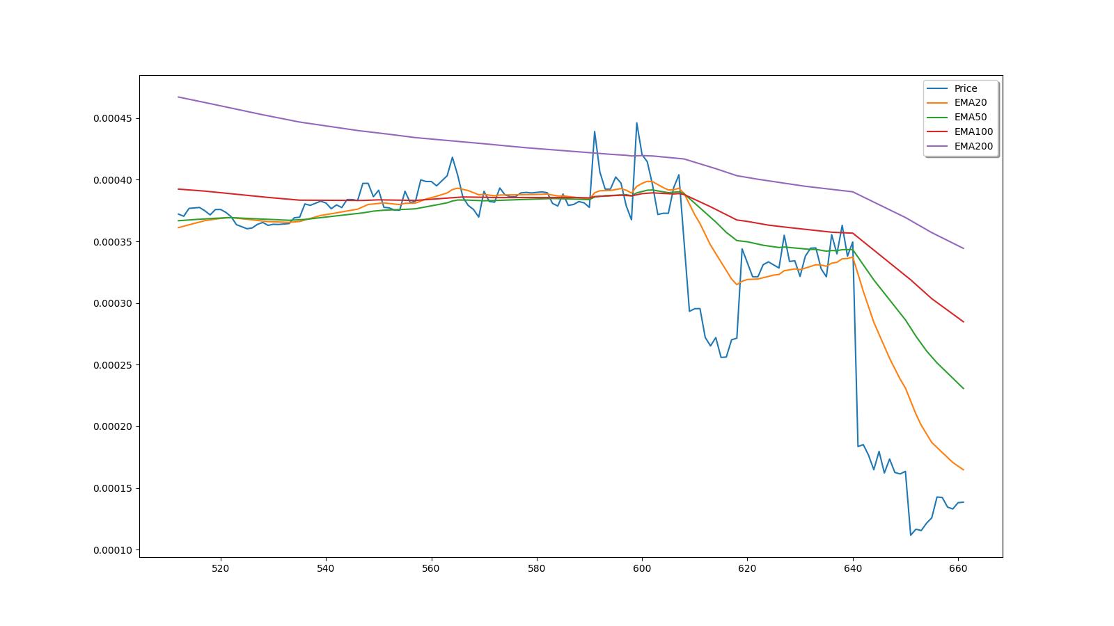 Mobius Finance Exponential Moving Averages
