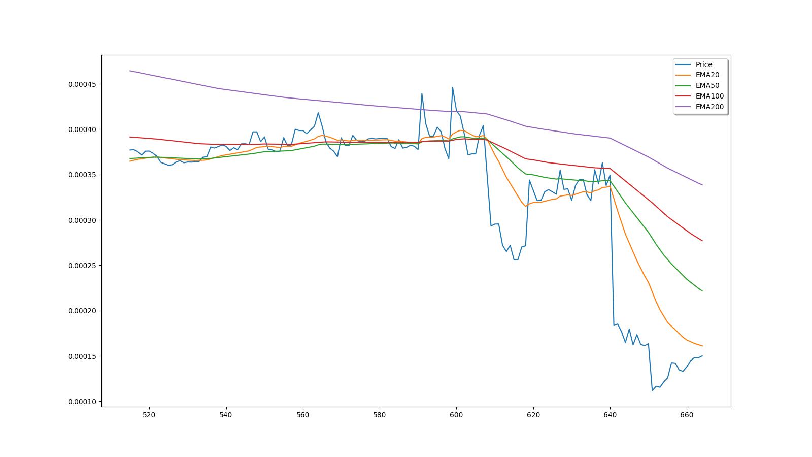 Mobius Finance Exponential Moving Averages
