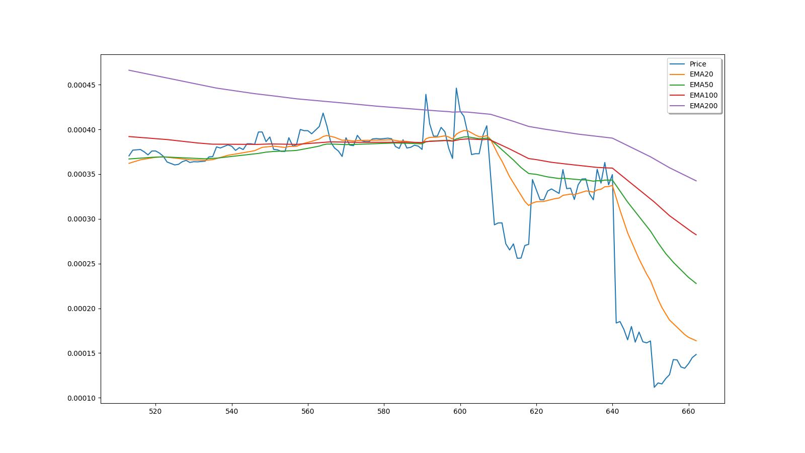Mobius Finance Exponential Moving Averages