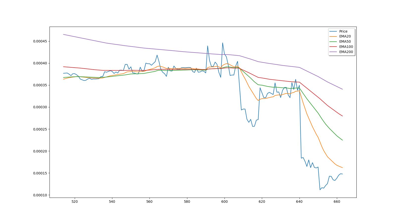 Mobius Finance Exponential Moving Averages