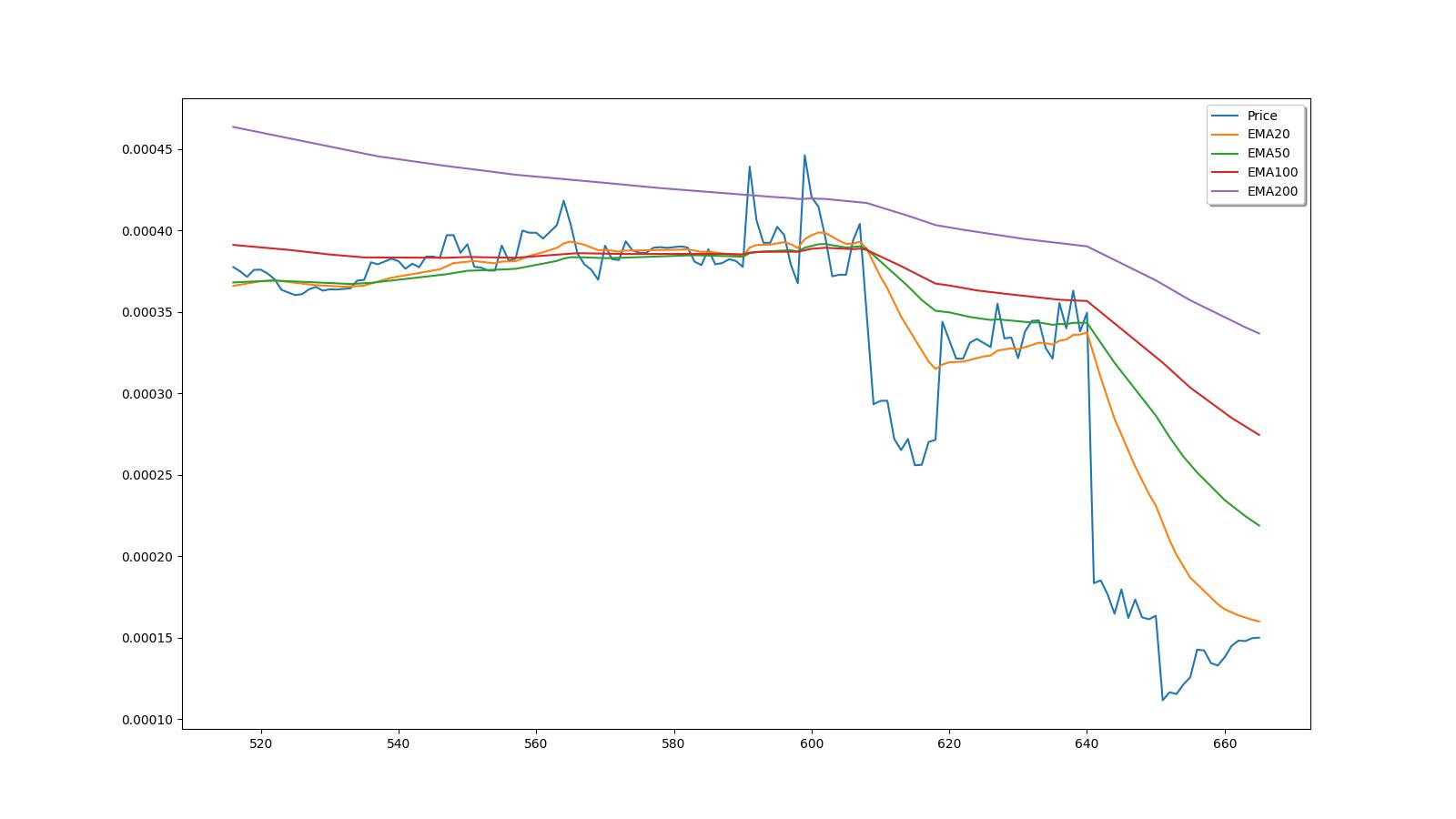 Mobius Finance Exponential Moving Averages