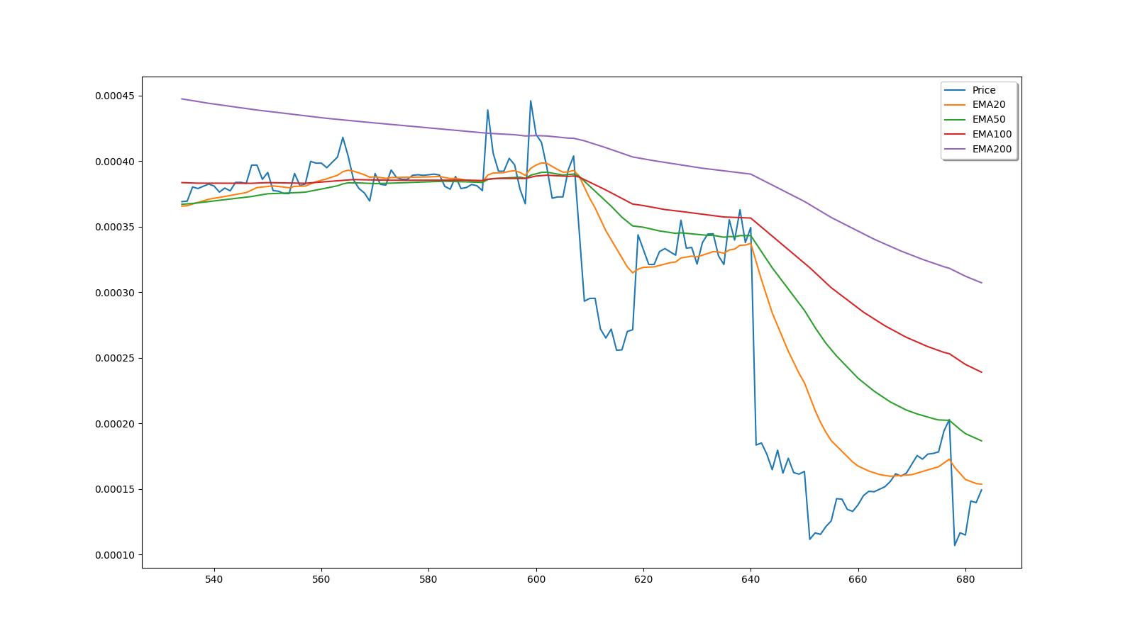 Mobius Finance Exponential Moving Averages
