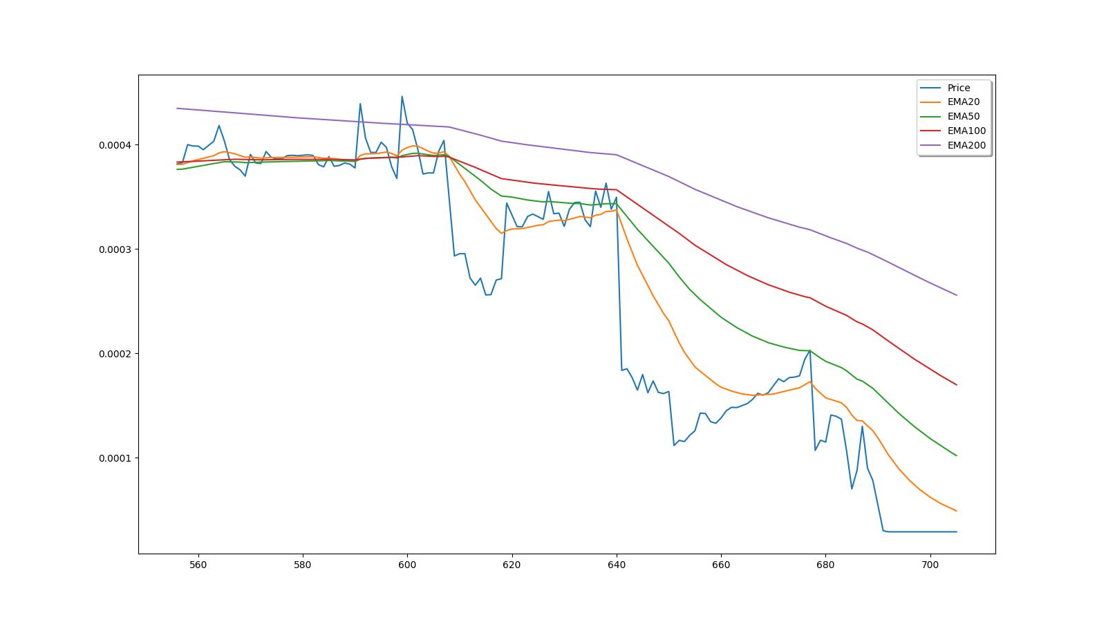 Mobius Finance Exponential Moving Averages