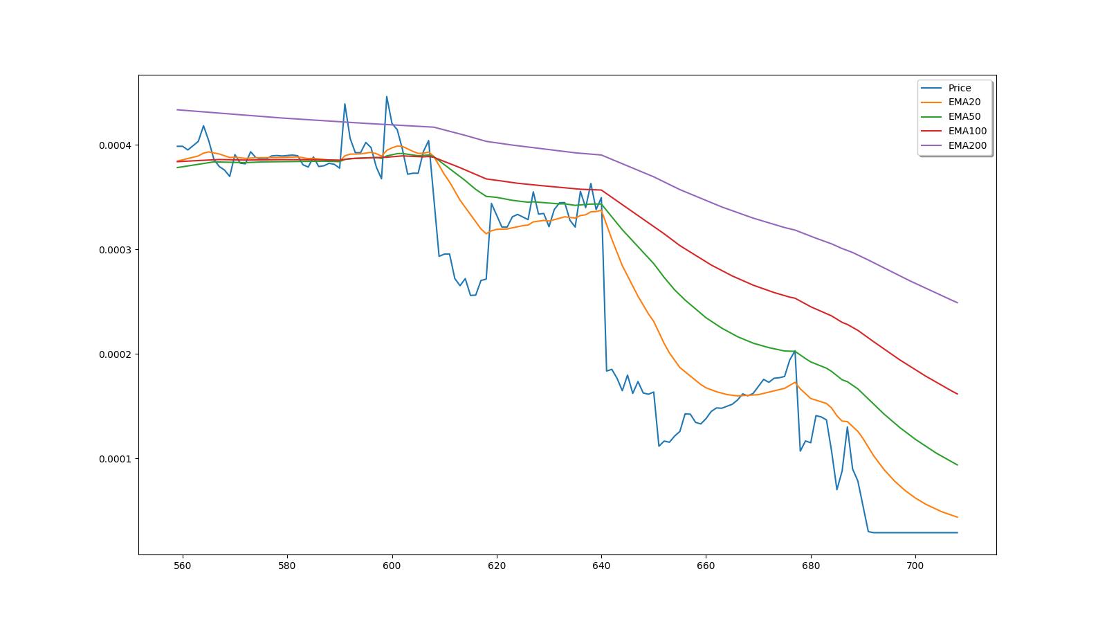 Mobius Finance Exponential Moving Averages