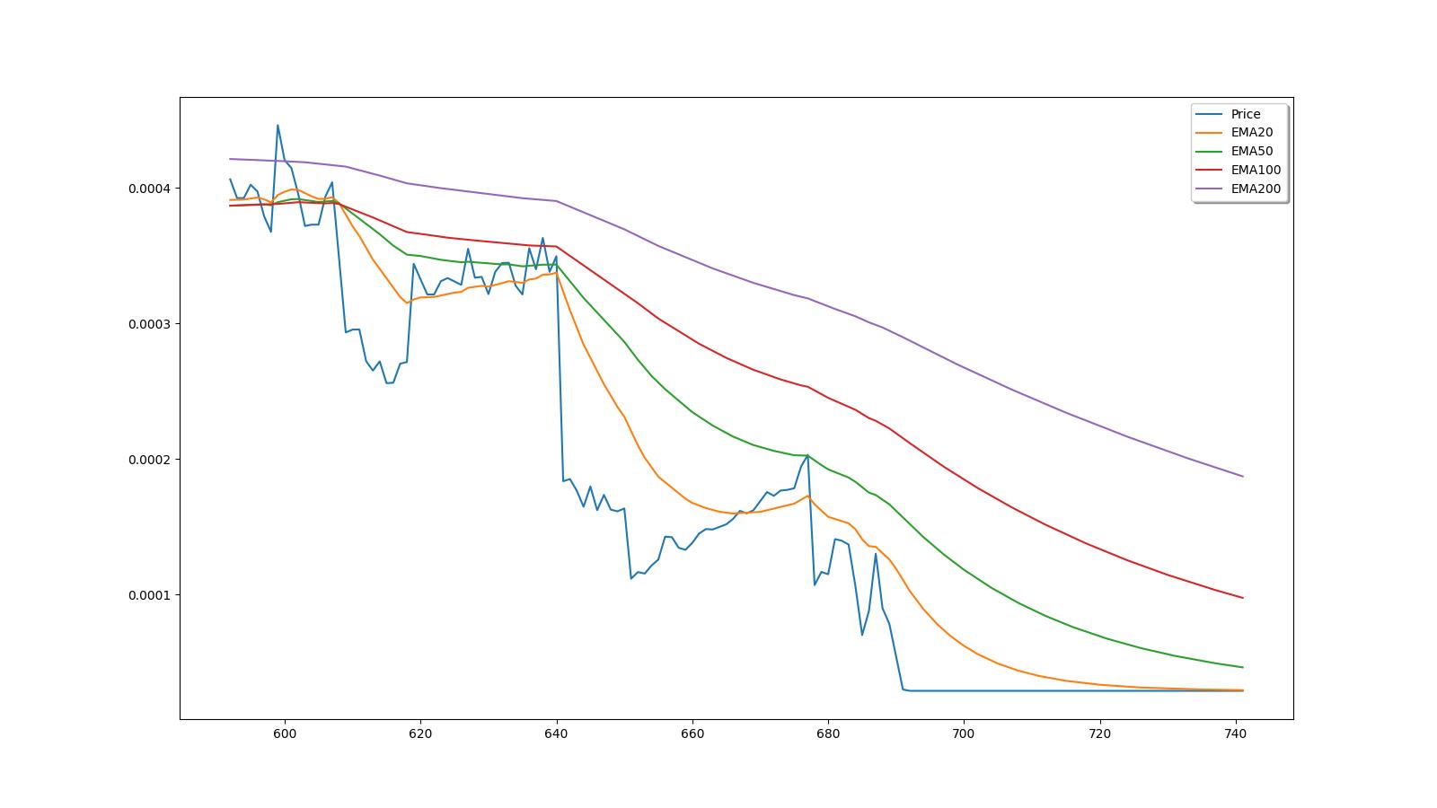Mobius Finance Exponential Moving Averages