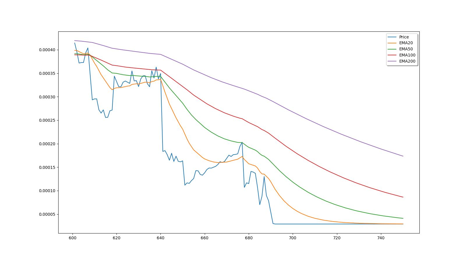 Mobius Finance Exponential Moving Averages