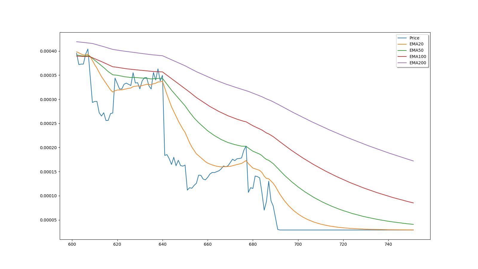 Mobius Finance Exponential Moving Averages