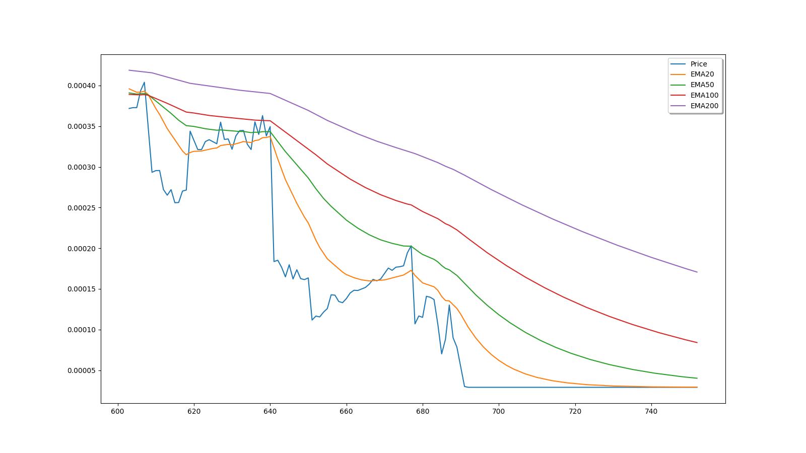 Mobius Finance Exponential Moving Averages