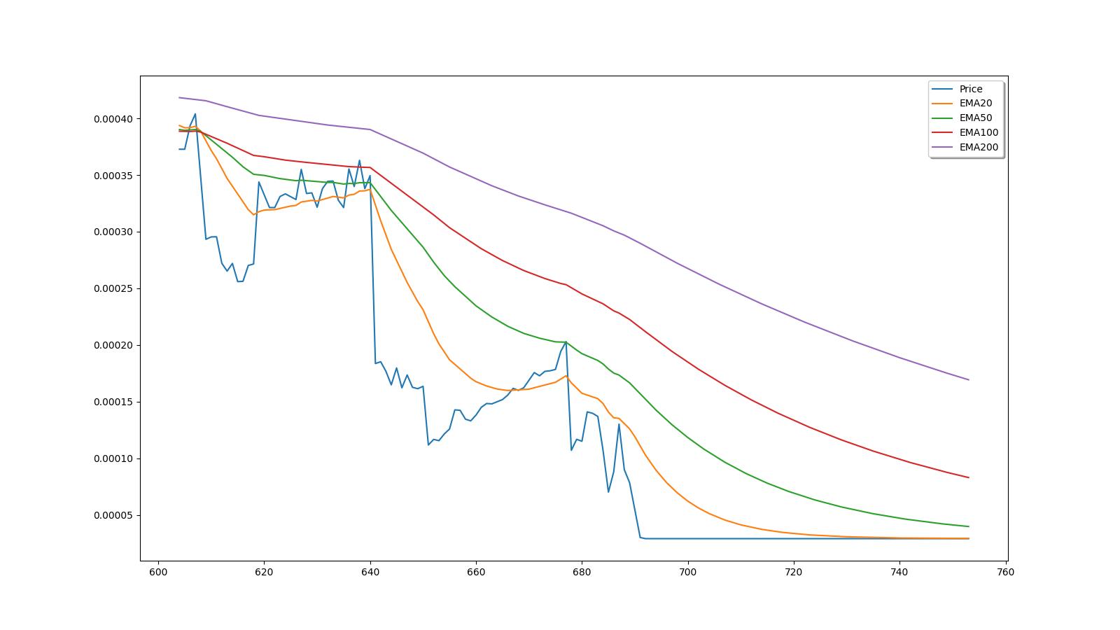 Mobius Finance Exponential Moving Averages