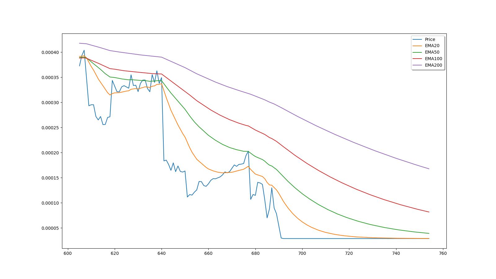 Mobius Finance Exponential Moving Averages