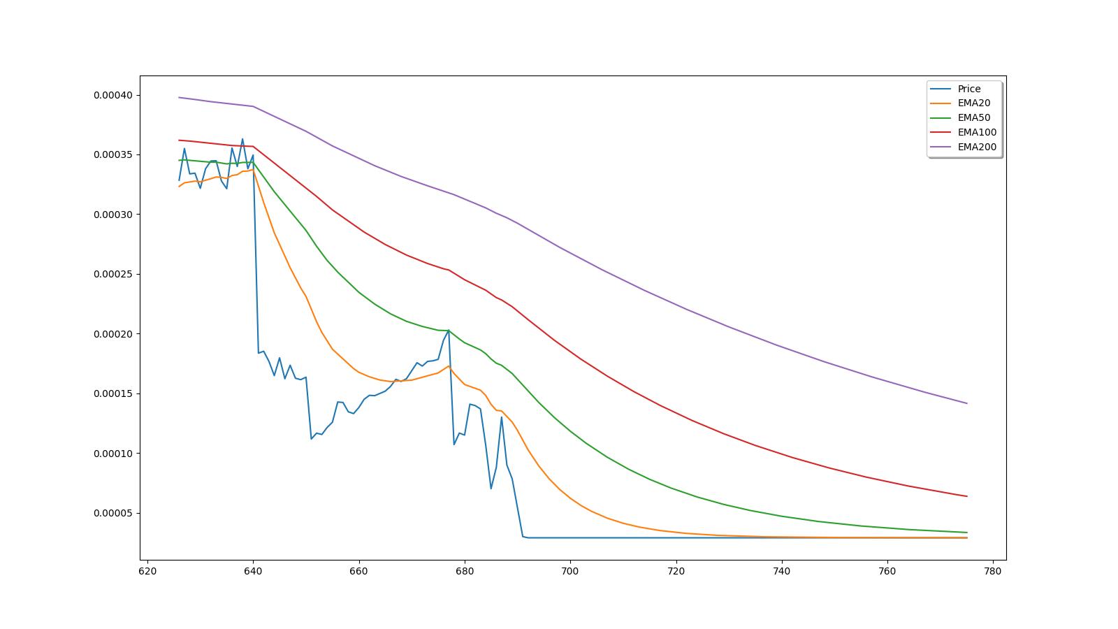 Mobius Finance Exponential Moving Averages