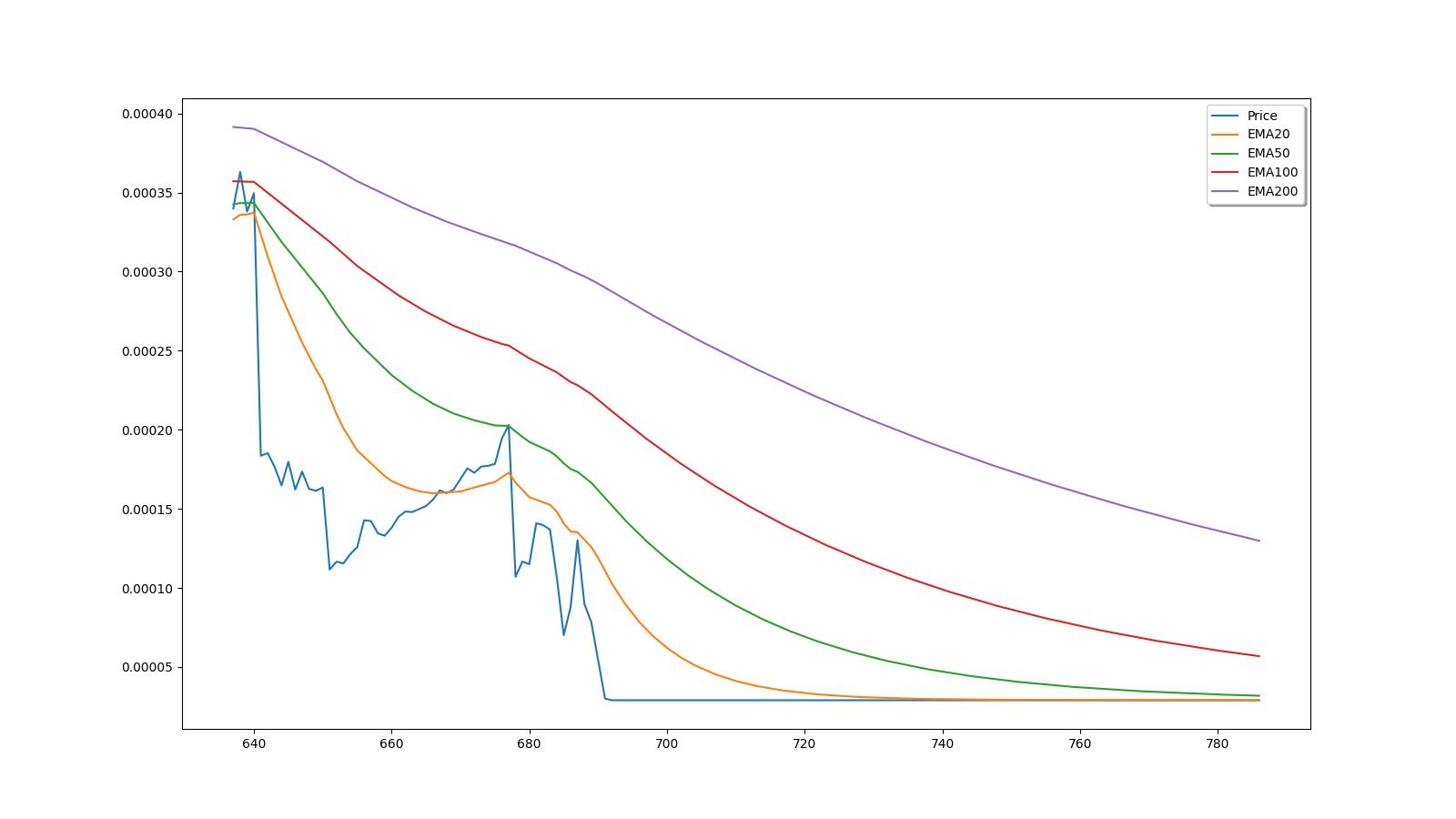 Mobius Finance Exponential Moving Averages