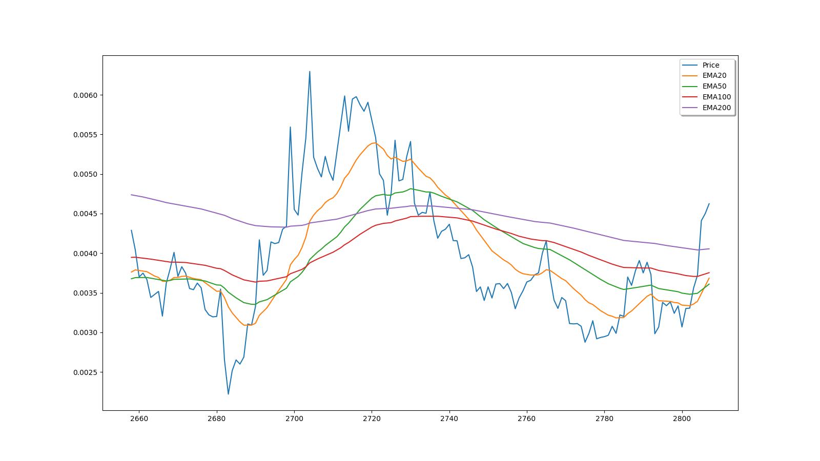 Mobius Exponential Moving Averages