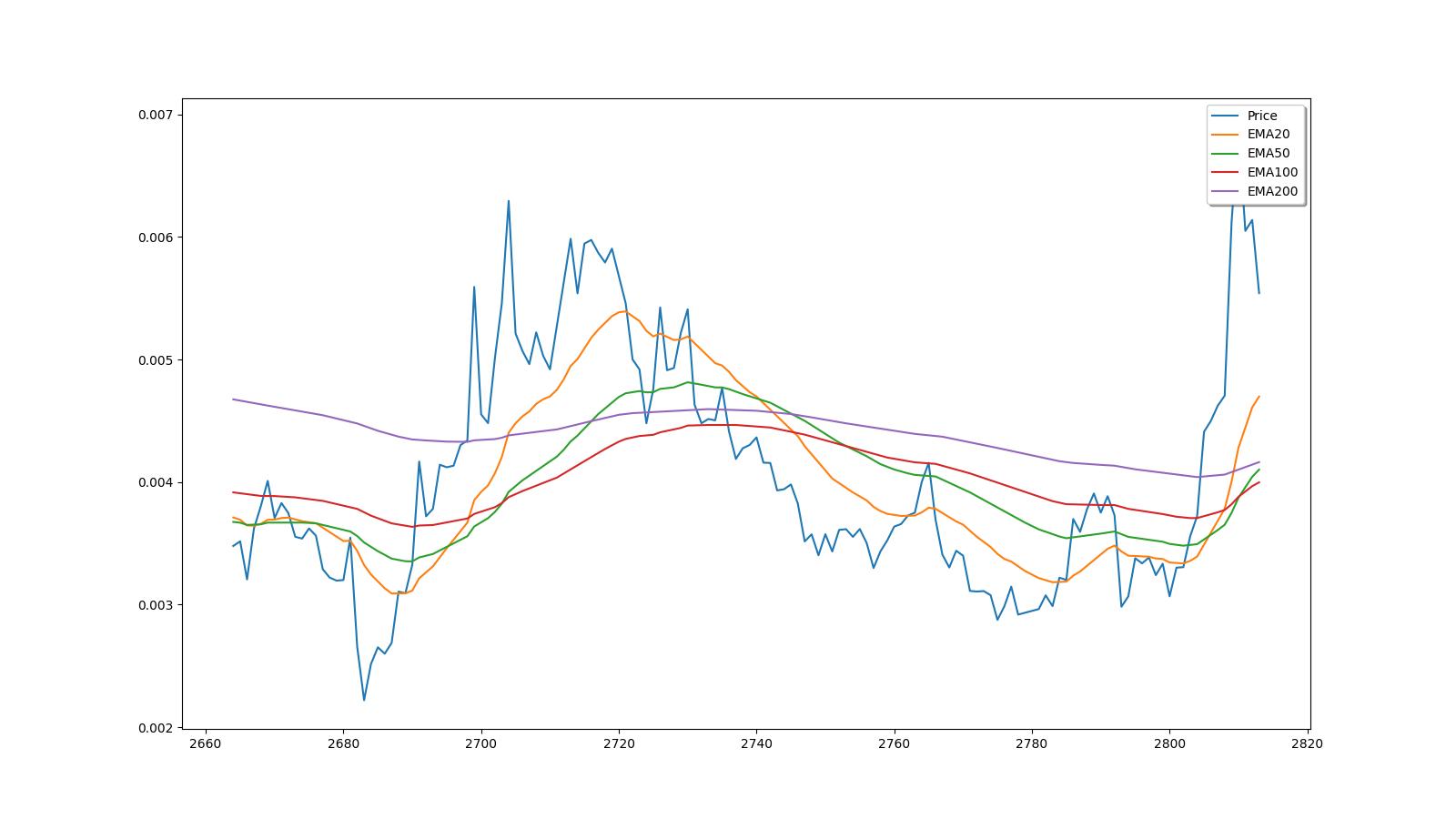 Mobius Exponential Moving Averages