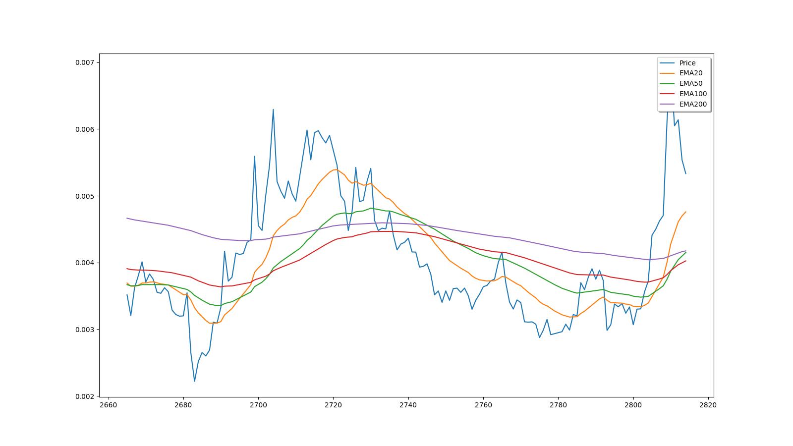 Mobius Exponential Moving Averages