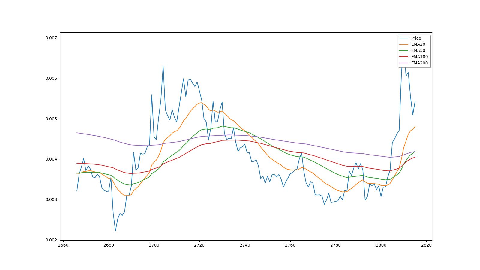 Mobius Exponential Moving Averages