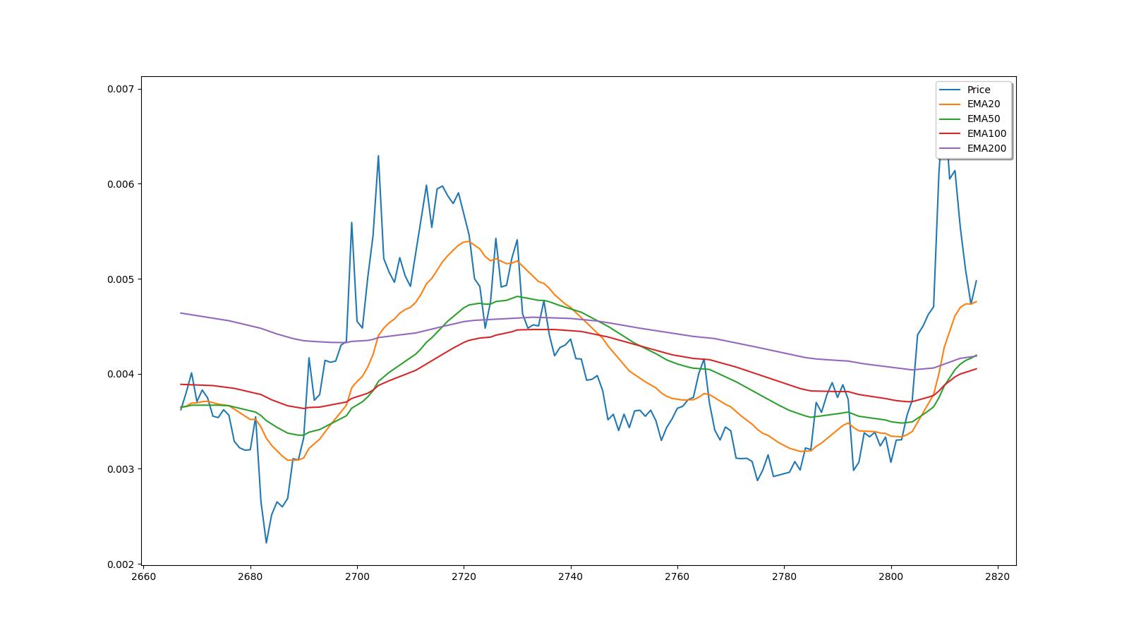 Mobius Exponential Moving Averages