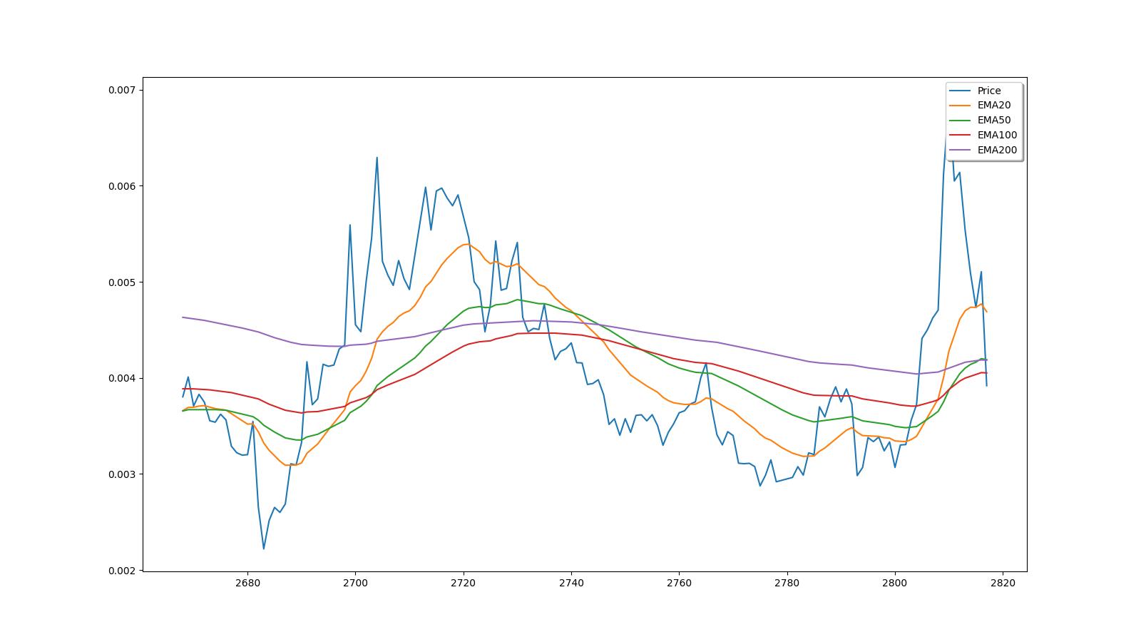 Mobius Exponential Moving Averages