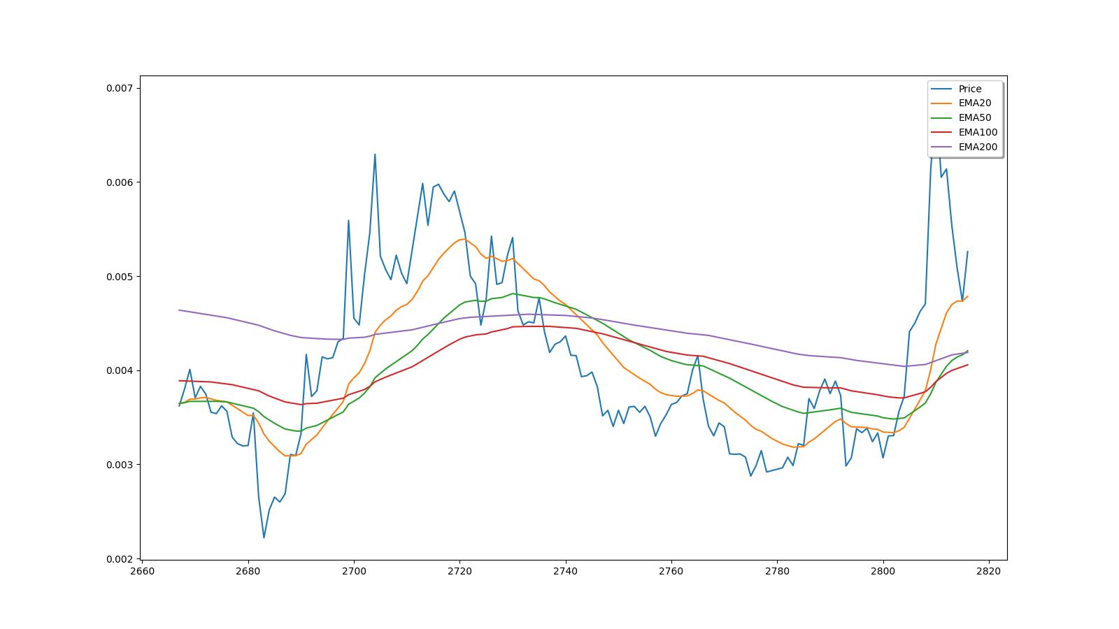 Mobius Exponential Moving Averages