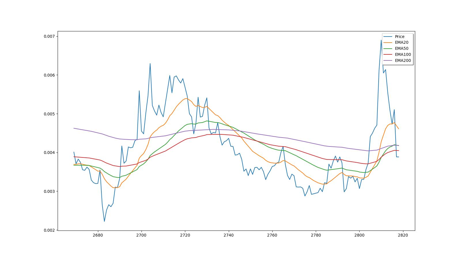 Mobius Exponential Moving Averages