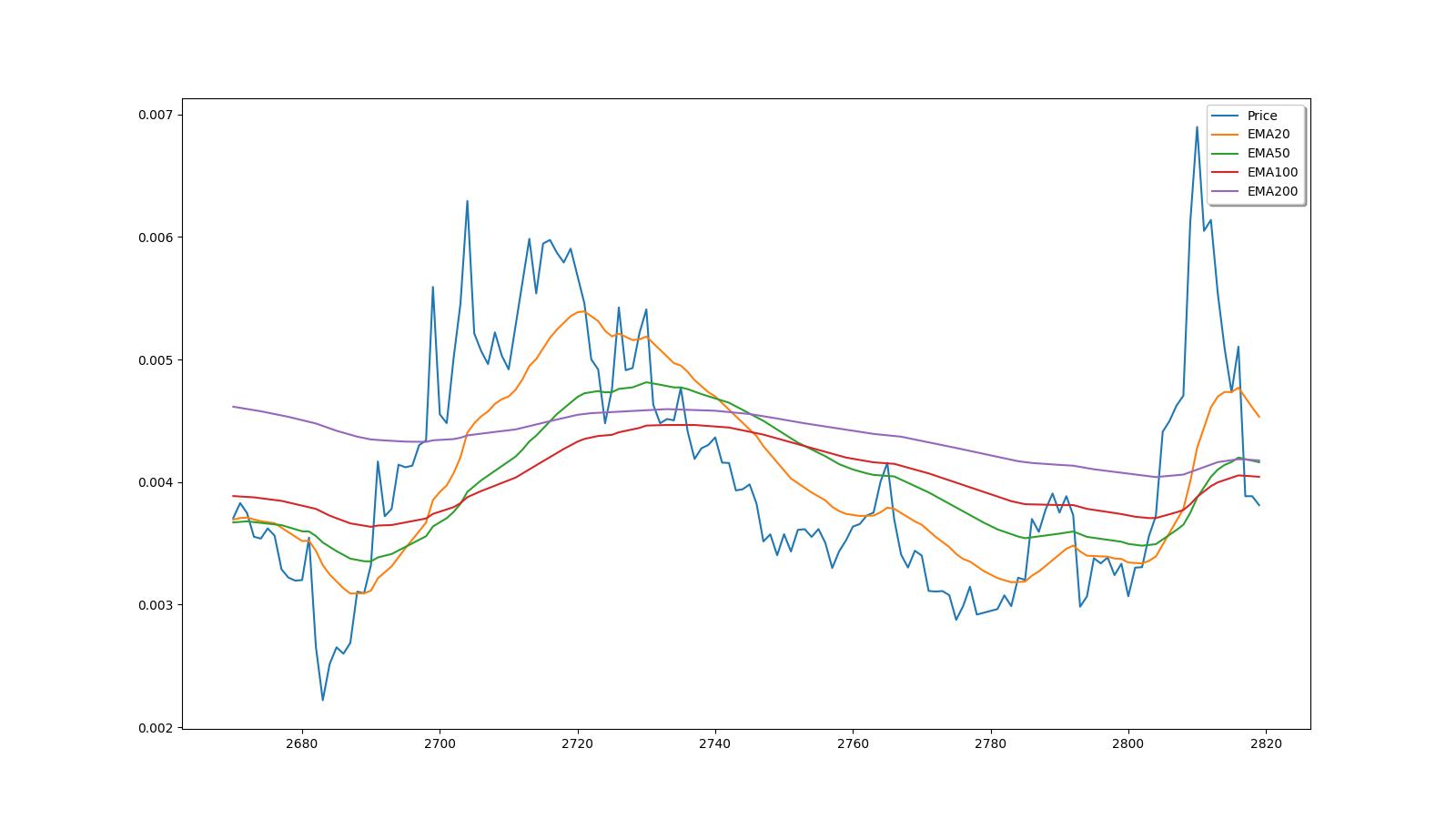 Mobius Exponential Moving Averages