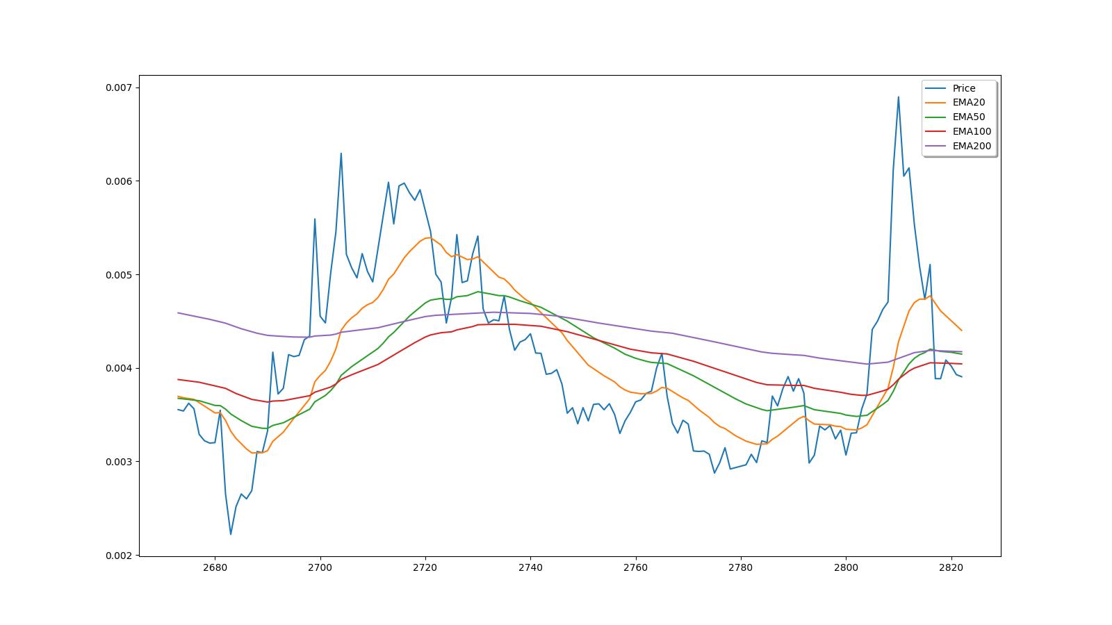 Mobius Exponential Moving Averages