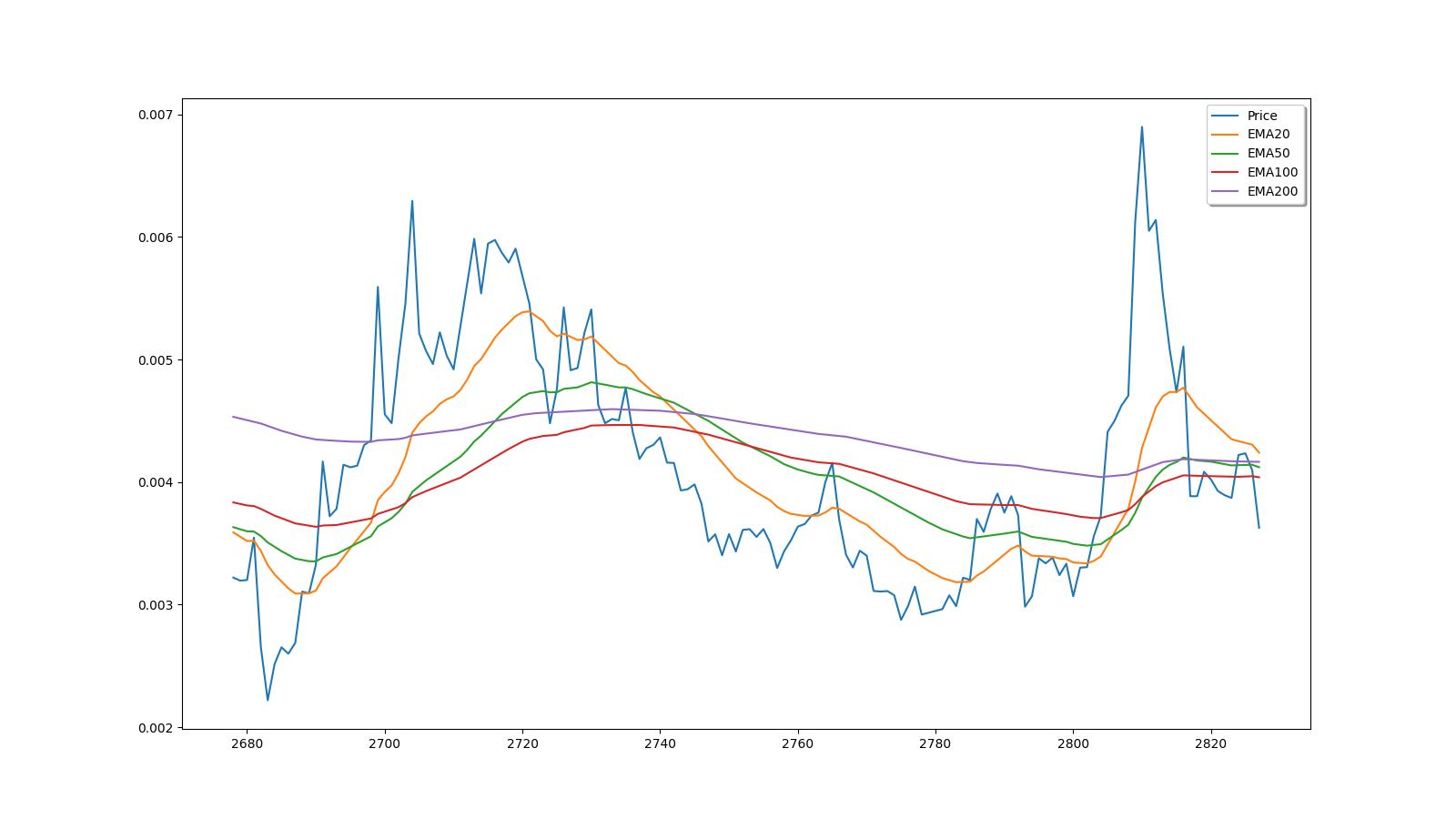 뫼비우스 Exponential Moving Averages