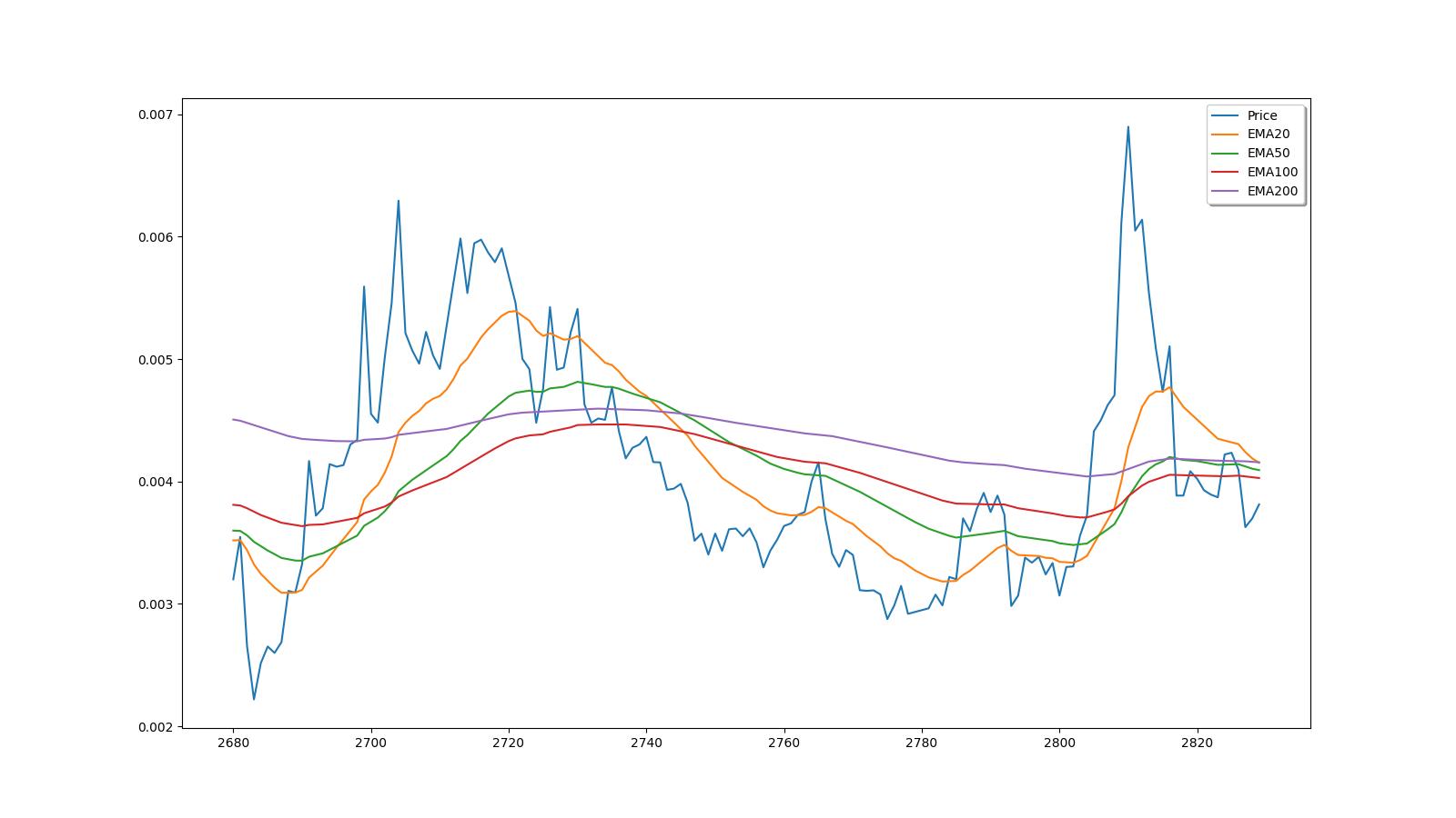 Mobius Exponential Moving Averages