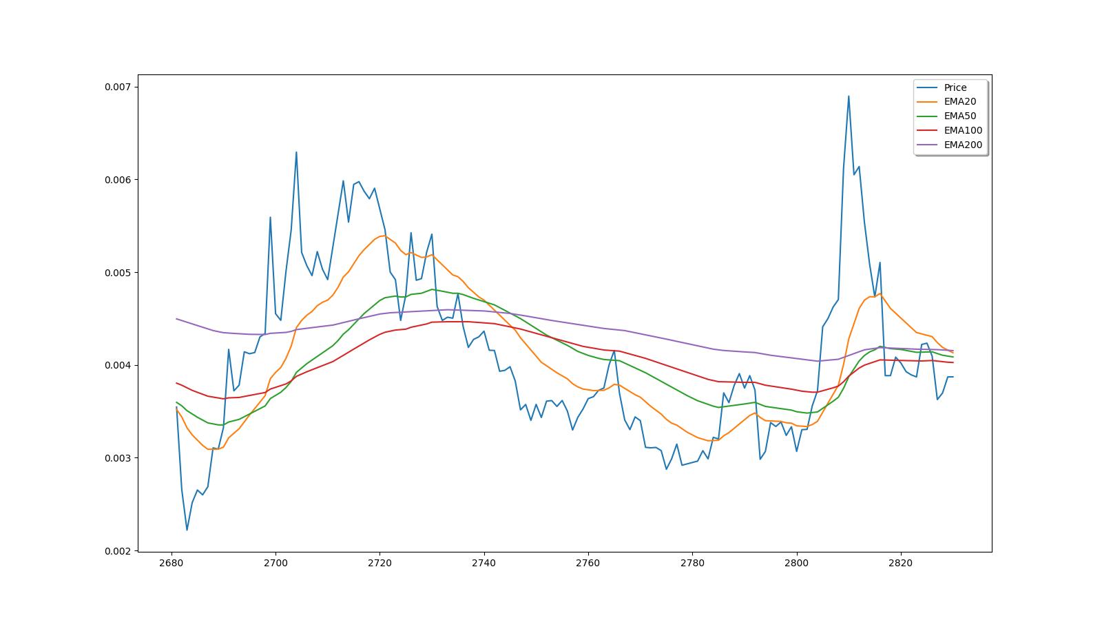 Mobius Exponential Moving Averages