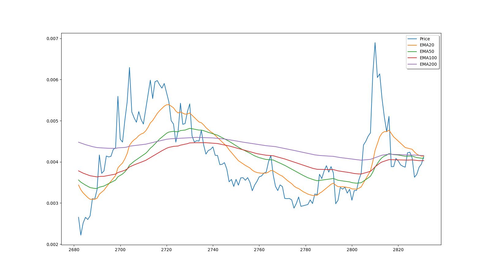 뫼비우스 Exponential Moving Averages