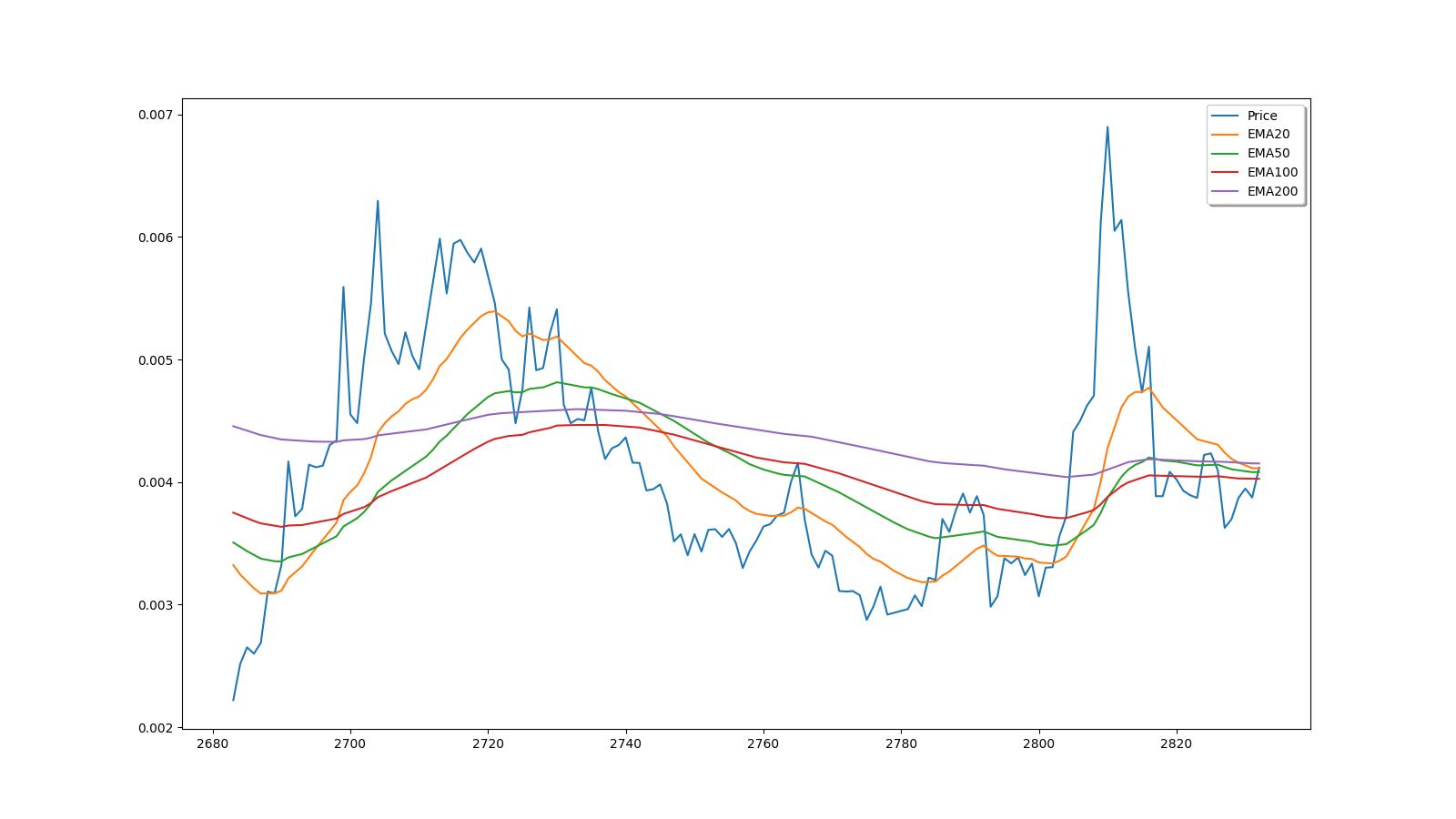 Mobius Exponential Moving Averages