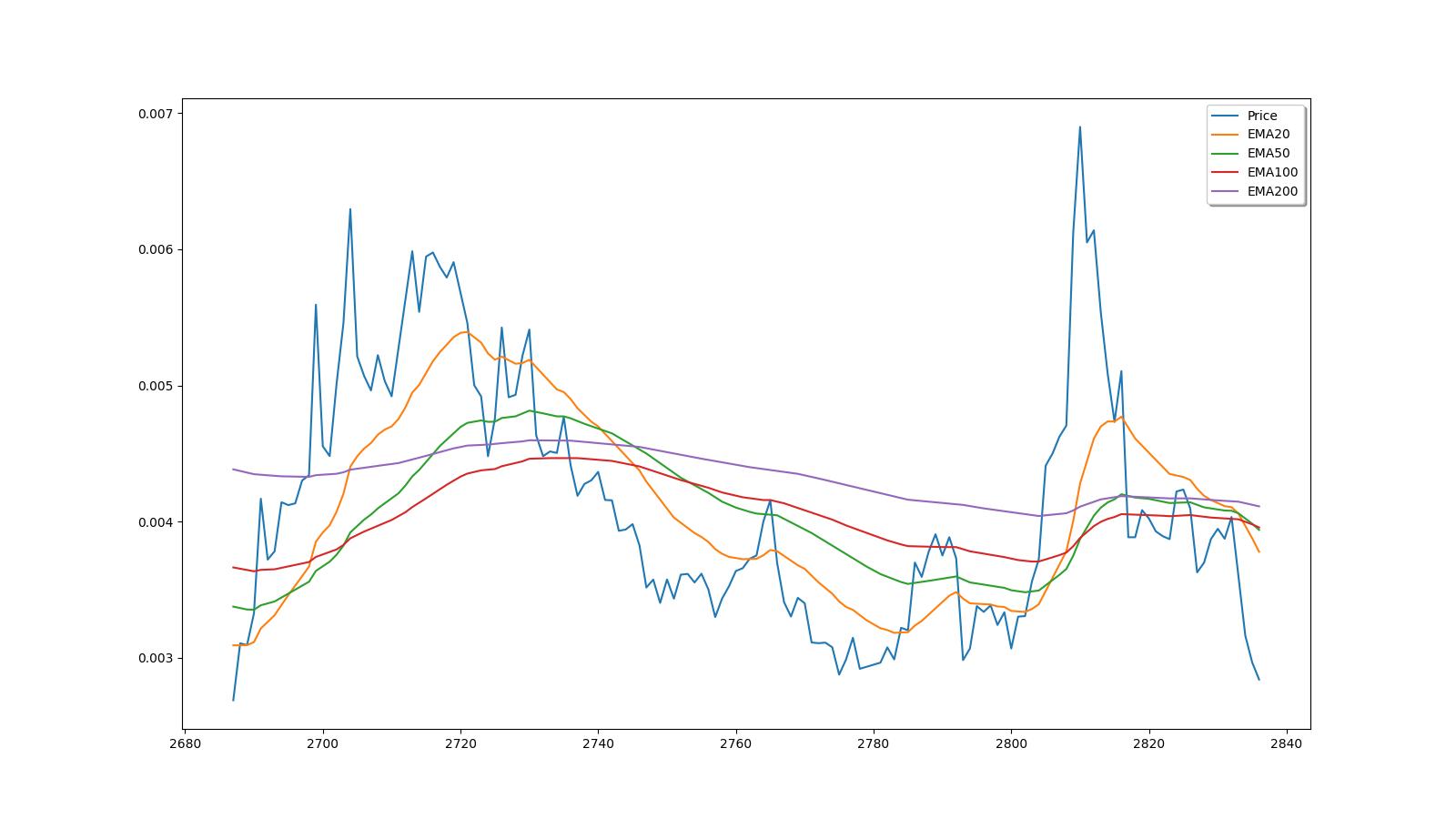 Mobius Exponential Moving Averages
