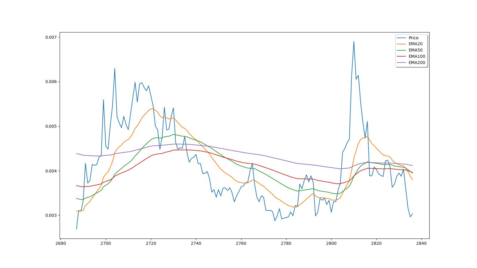 Mobius Exponential Moving Averages