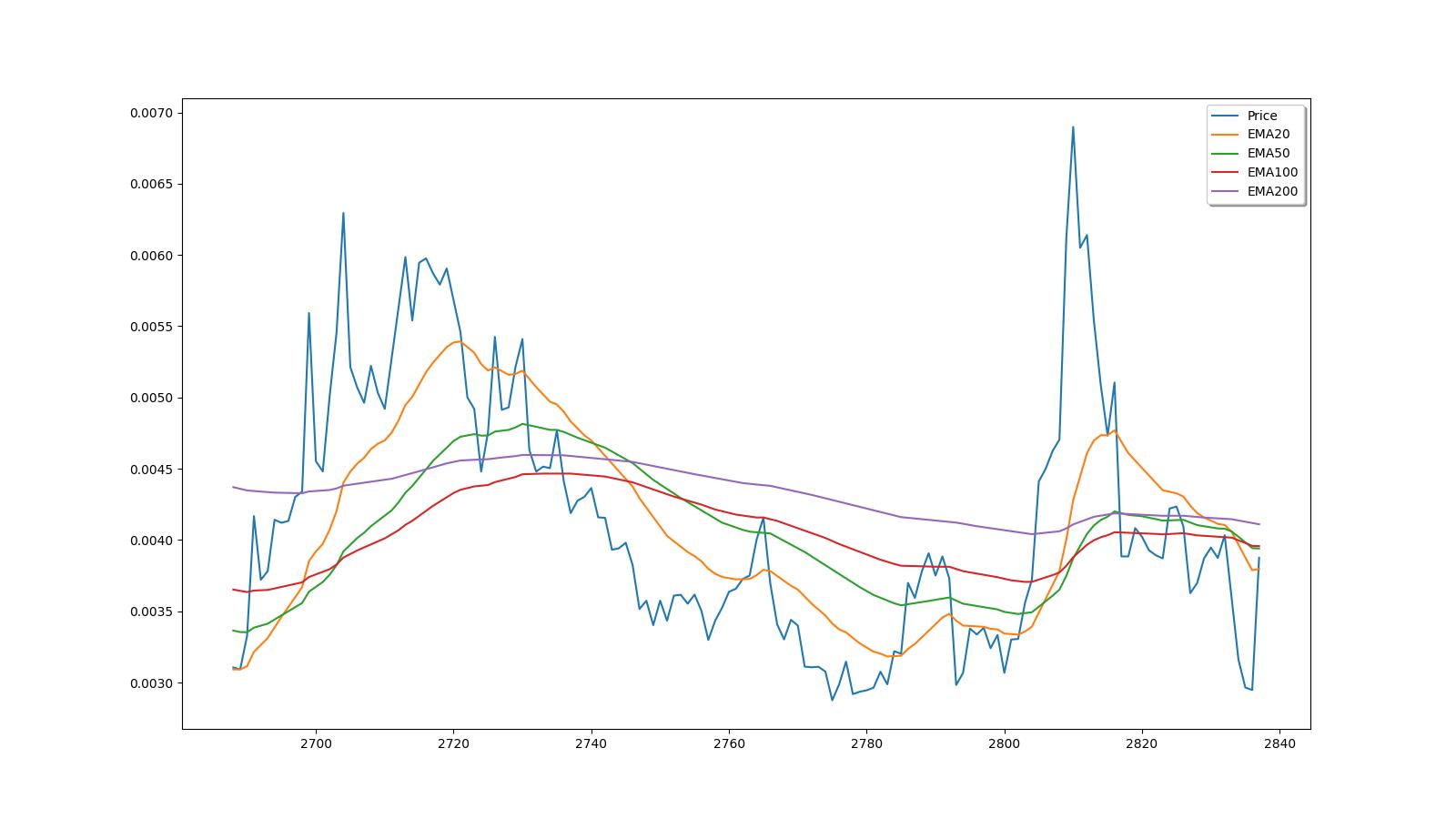 Mobius Exponential Moving Averages