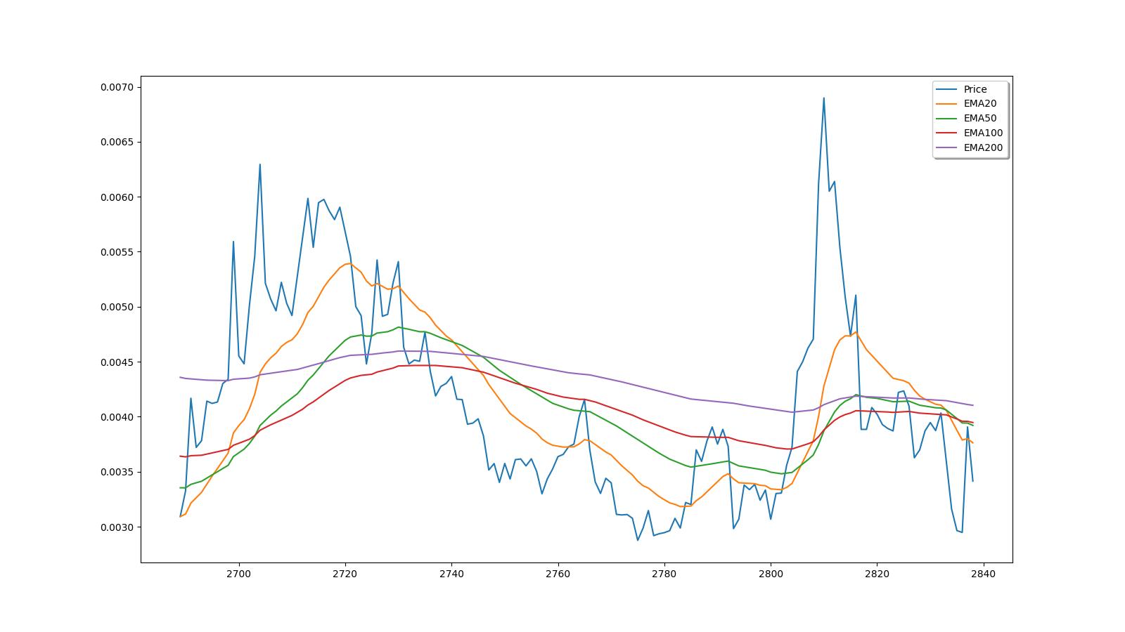 뫼비우스 Exponential Moving Averages